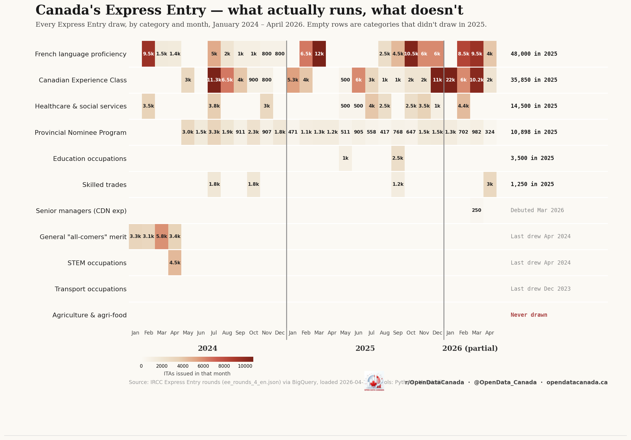 Canada has seven Express Entry priority categories. Three of them did ...